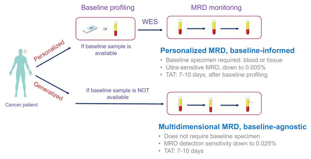 AACR 2021精品系列 | 慧渡医疗推出肿瘤MRD液态活检全面解决方案 – 慧渡医疗 | 精准医学的未来